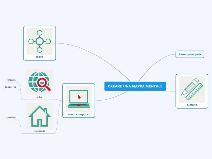 CREARE UNA MAPPA MENTALE - Mind Map